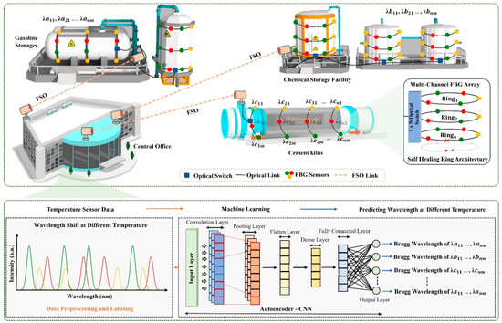 Self-Healing Fiber Bragg Grating Sensor System Using Free-Space Optics Link and Machine Learning ...