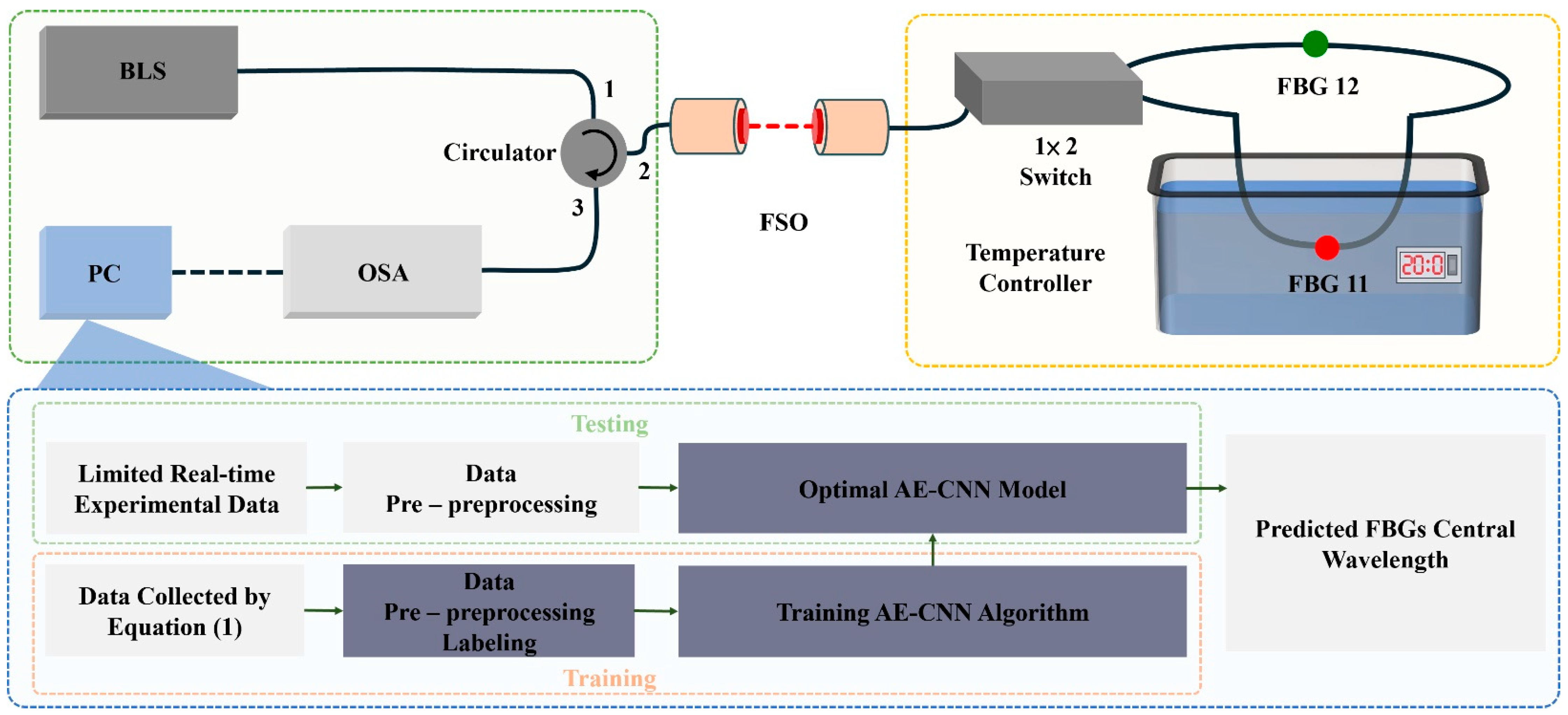 Self-Healing Fiber Bragg Grating Sensor System Using Free-Space Optics Link and Machine Learning ...
