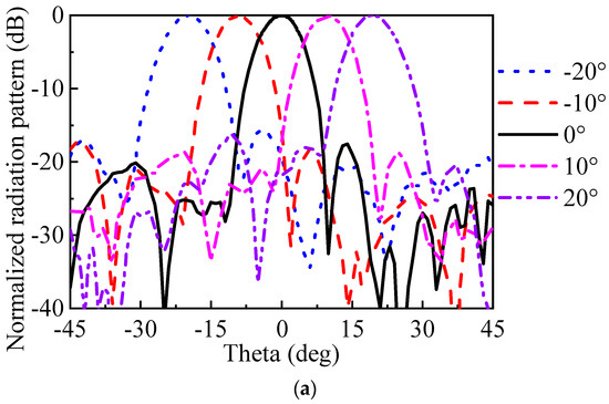 Broadband Beam-Scanning Phased Array Based on Microwave Photonics
