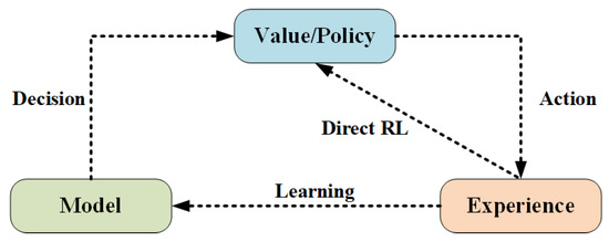 Electronics | Free Full-Text | How to Design Reinforcement Learning Methods for the Edge: An ...