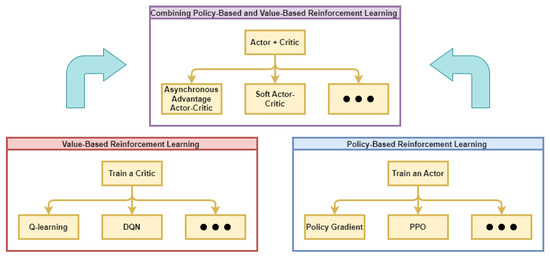 Electronics | Free Full-Text | How to Design Reinforcement Learning Methods for the Edge: An ...