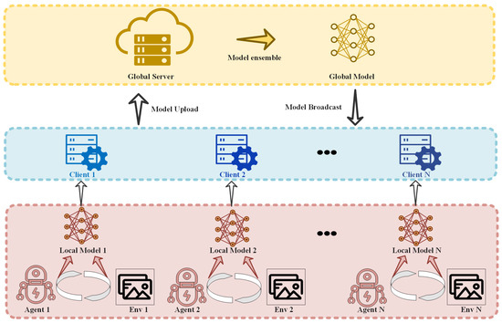 Electronics | Free Full-Text | How to Design Reinforcement Learning ...