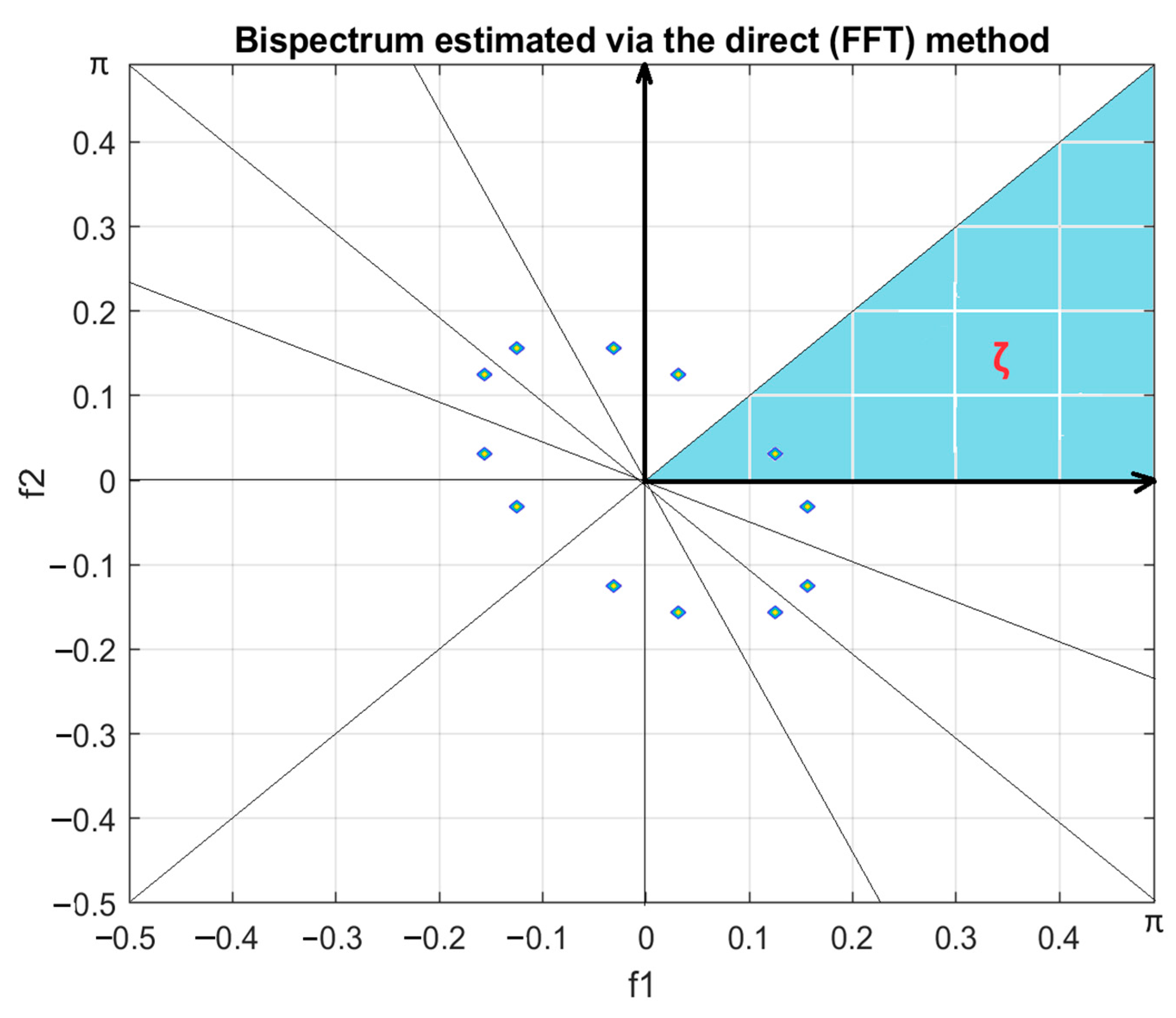 Identifying System Non-Linearities by Fusing Signal Bispectral Signatures