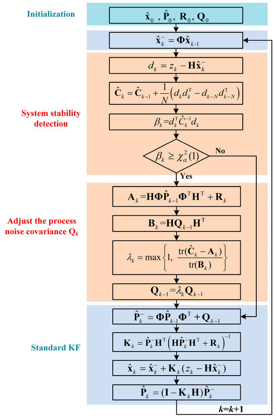 Kalman Filter with Adaptive Covariance Estimation for Carrier Tracking under Weak Signals and ...