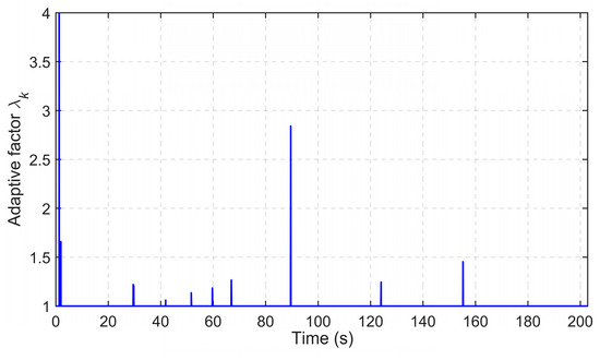 Kalman Filter with Adaptive Covariance Estimation for Carrier Tracking under Weak Signals and ...