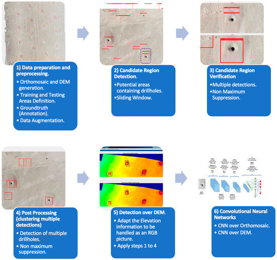 Electronics | Free Full-Text | Blasthole Location Detection Using Support Vector Machine and ...