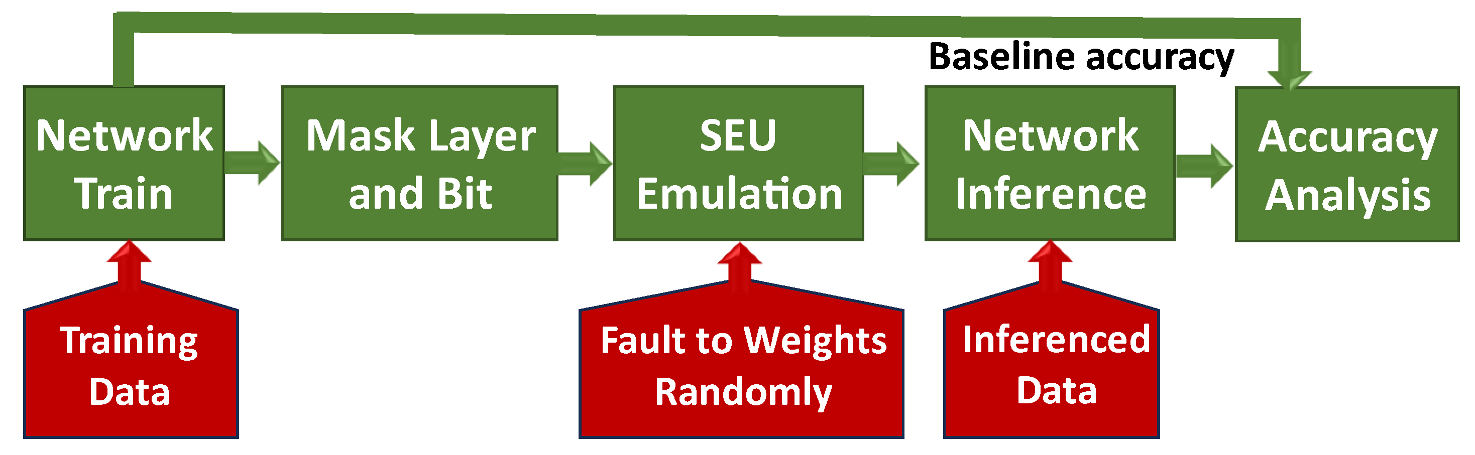 Evaluation and Mitigation of Weight-Related Single Event Upsets in a Convolutional Neural Network
