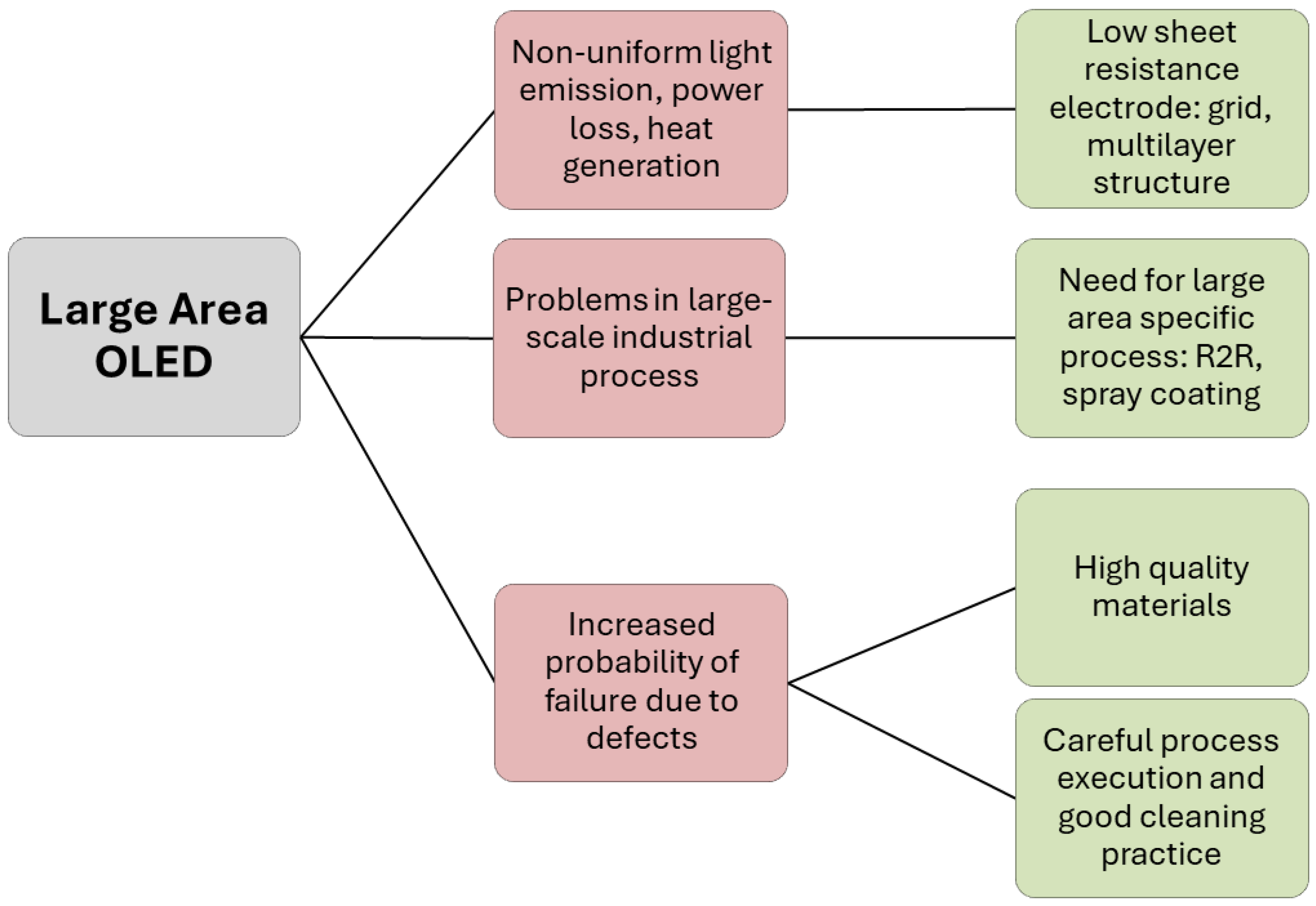 Electronics | Free Full-Text | Overcoming Challenges in OLED Technology ...