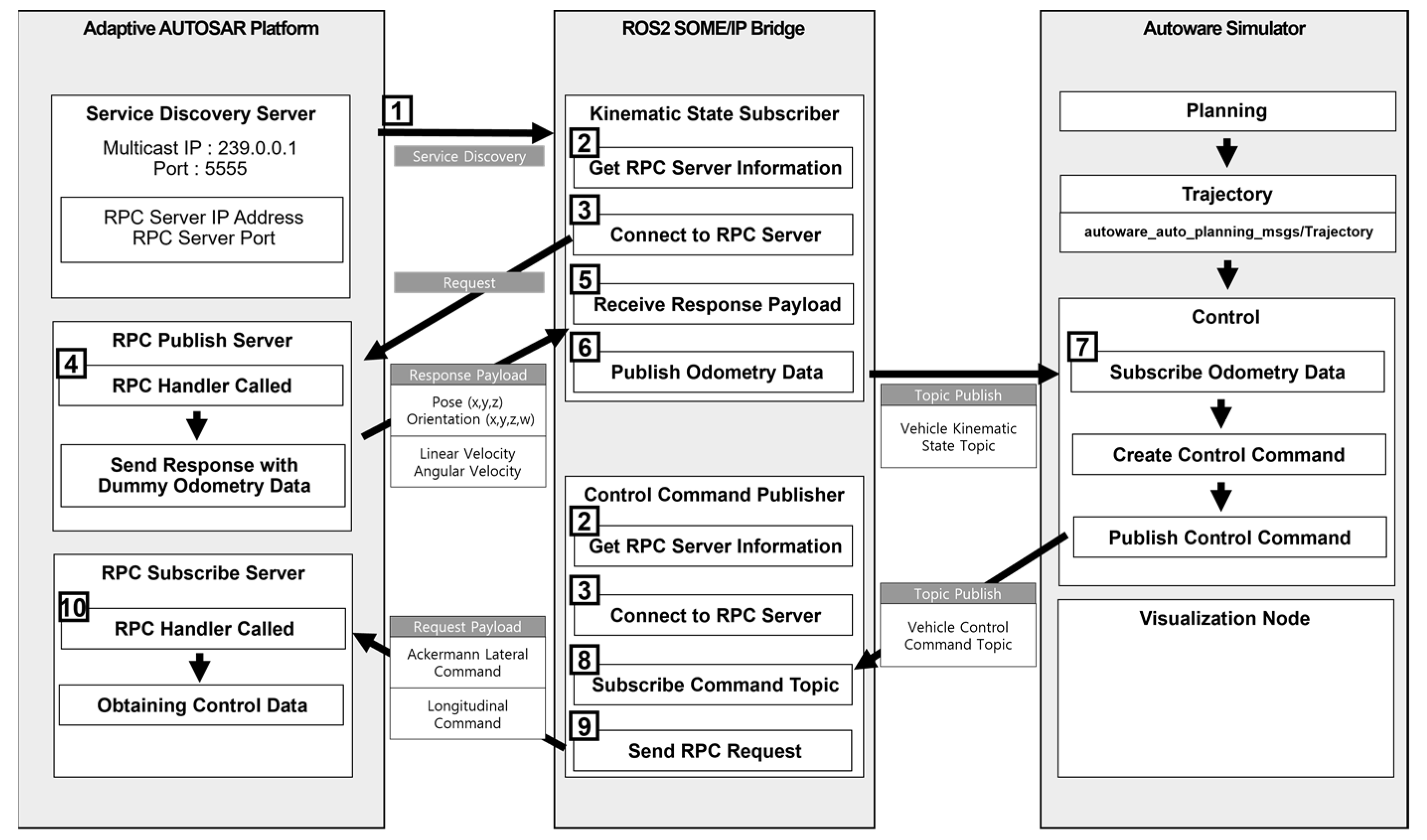 Autonomous Driving System Architecture with Integrated ROS2 and ...