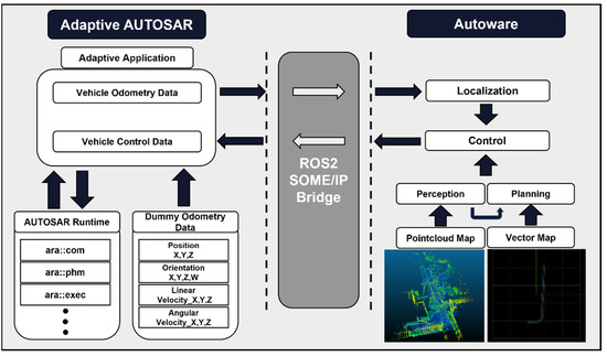 Electronics | Free Full-Text | Autonomous Driving System Architecture with Integrated ROS2 and ...