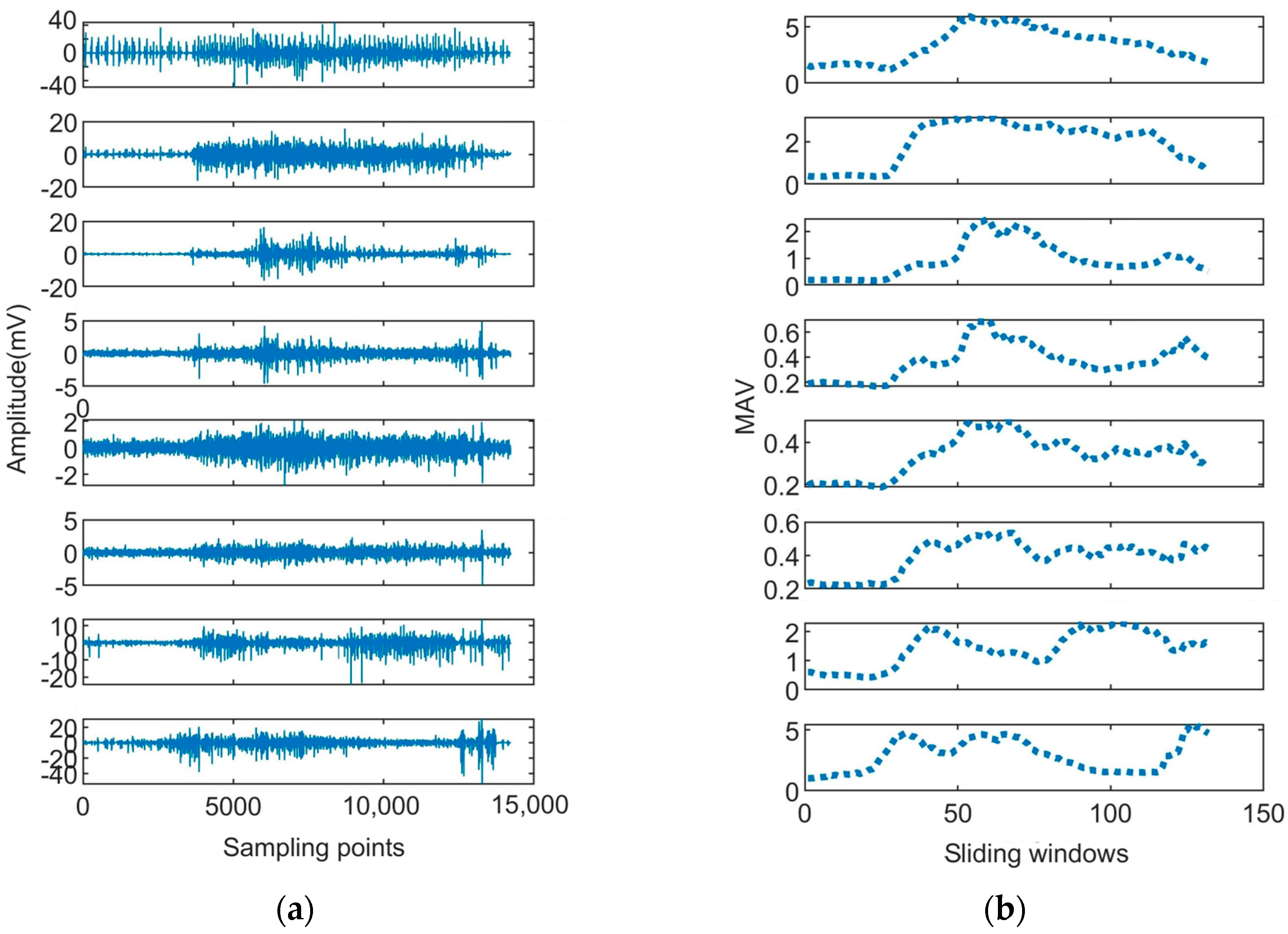 Improving sEMG-Based Hand Gesture Recognition through Optimizing Parameters and Sliding Voting ...
