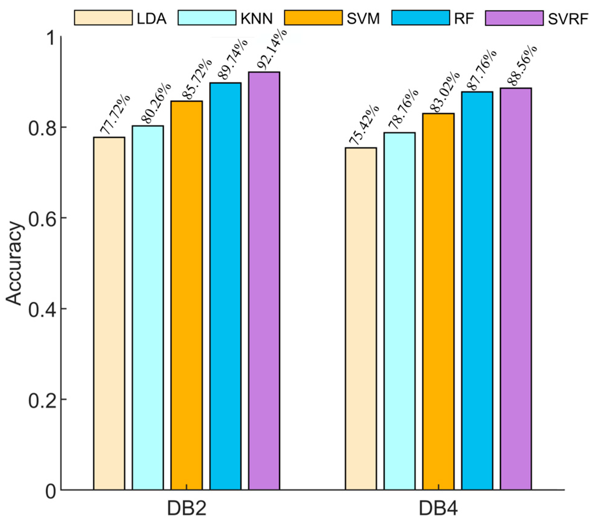 Improving sEMG-Based Hand Gesture Recognition through Optimizing Parameters and Sliding Voting ...