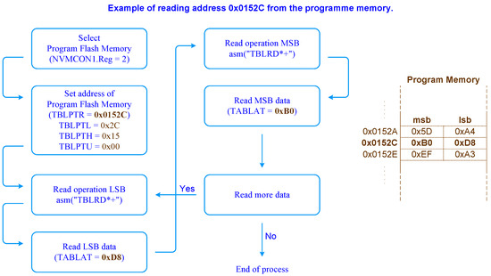 Innovative Firmware Update Method to Microcontrollers during Runtime