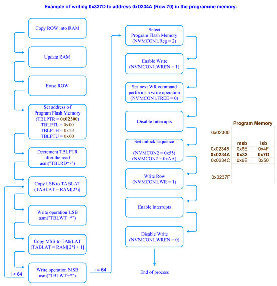 Innovative Firmware Update Method to Microcontrollers during Runtime