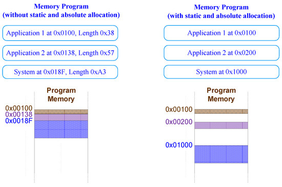 Innovative Firmware Update Method to Microcontrollers during Runtime