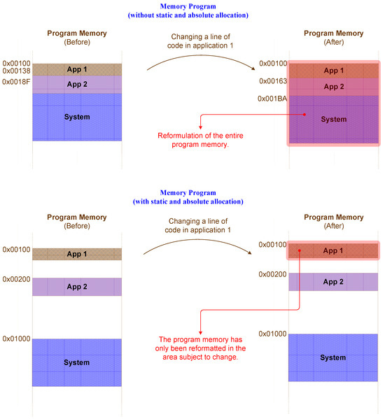 Innovative Firmware Update Method to Microcontrollers during Runtime