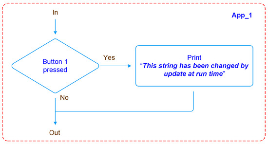 Innovative Firmware Update Method to Microcontrollers during Runtime