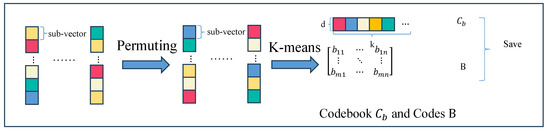 Towards Super Compressed Neural Networks for Object Identification: Quantized Low-Rank Tensor ...