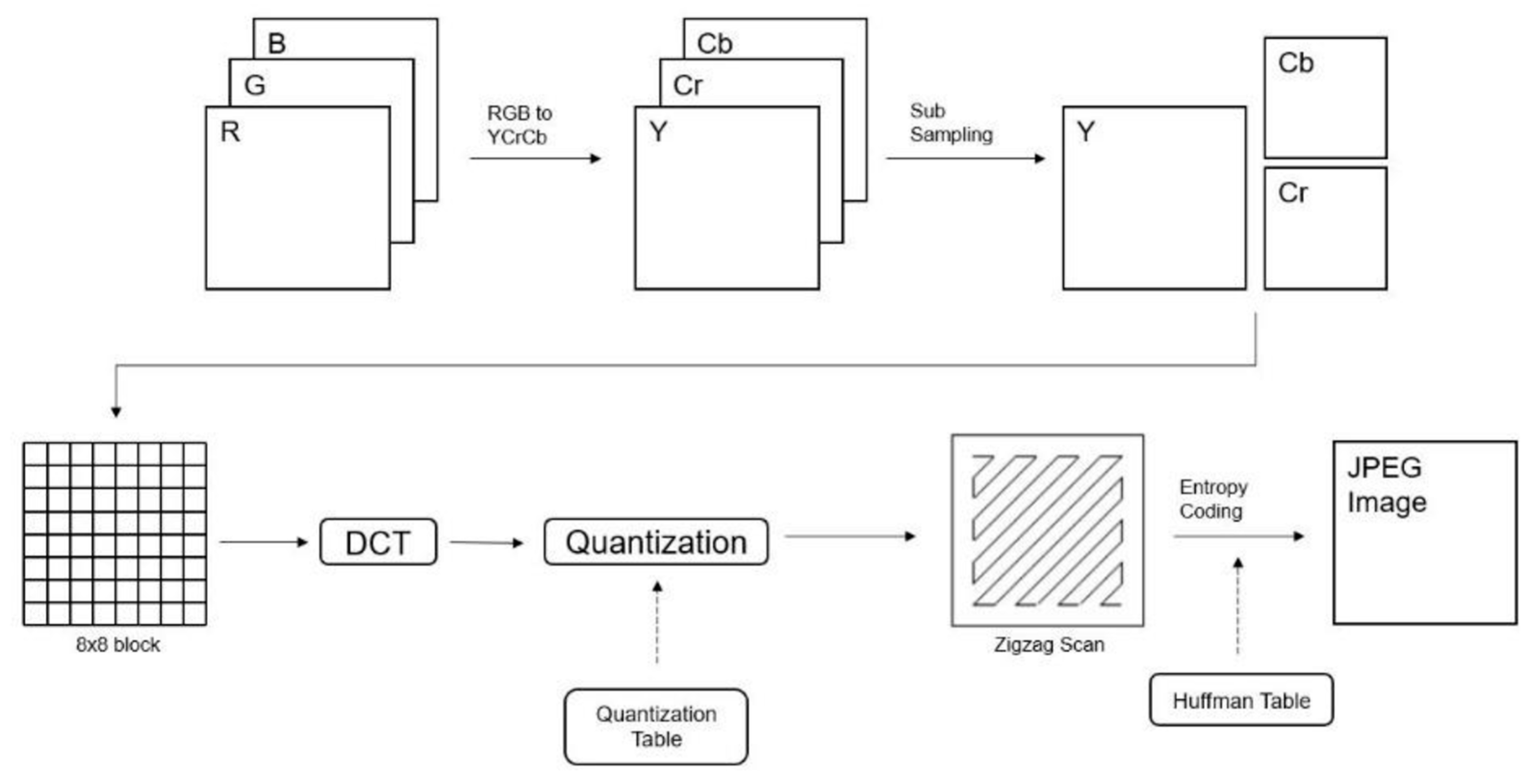 Security Improvements of JPEG Images Using Image De-Identification