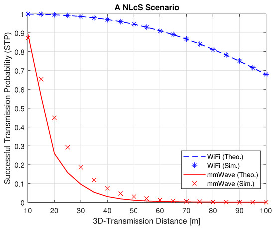 Modeling and Performance Analysis of mmWave and WiFi-Based Vehicle Communications