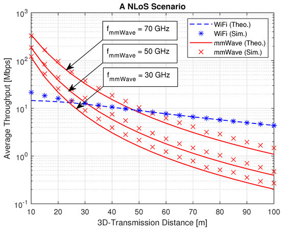 Modeling and Performance Analysis of mmWave and WiFi-Based Vehicle Communications