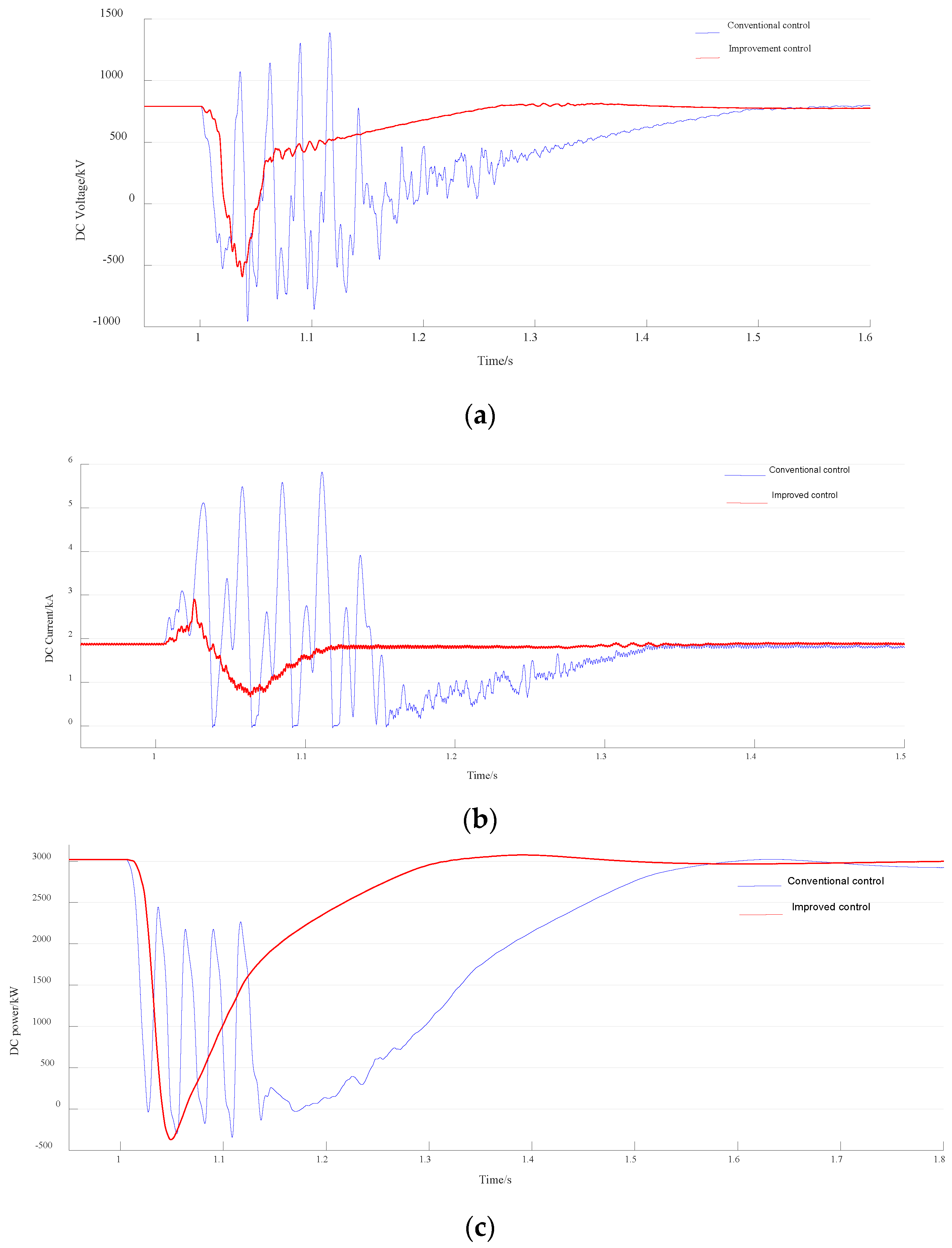 A Suppression Method of Commutation Failure in LCC-UHVDC Systems Based on the Dynamic Tracking ...