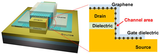A New 3-Dimensional Graphene Vertical Transistor with Channel Length ...