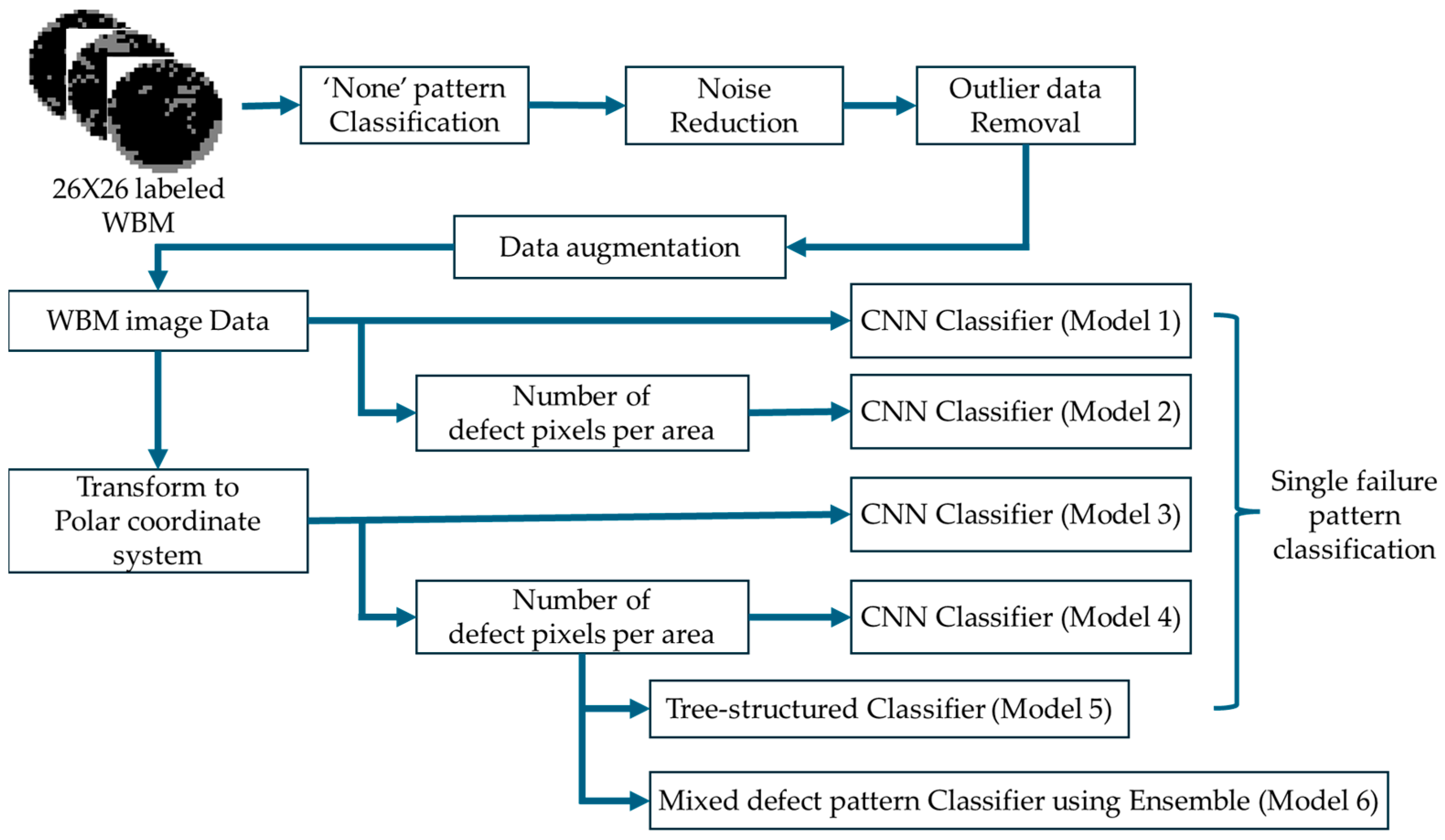 Electronics | Free Full-Text | Development of a Wafer Defect Pattern Classifier Using Polar ...