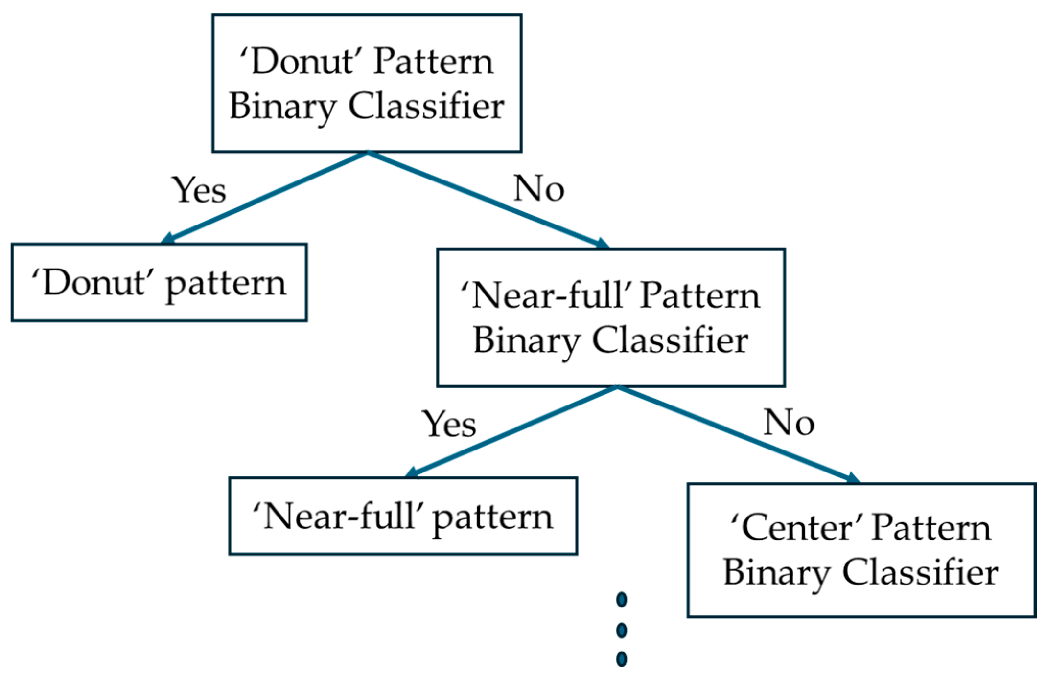 Electronics | Free Full-Text | Development of a Wafer Defect Pattern Classifier Using Polar ...