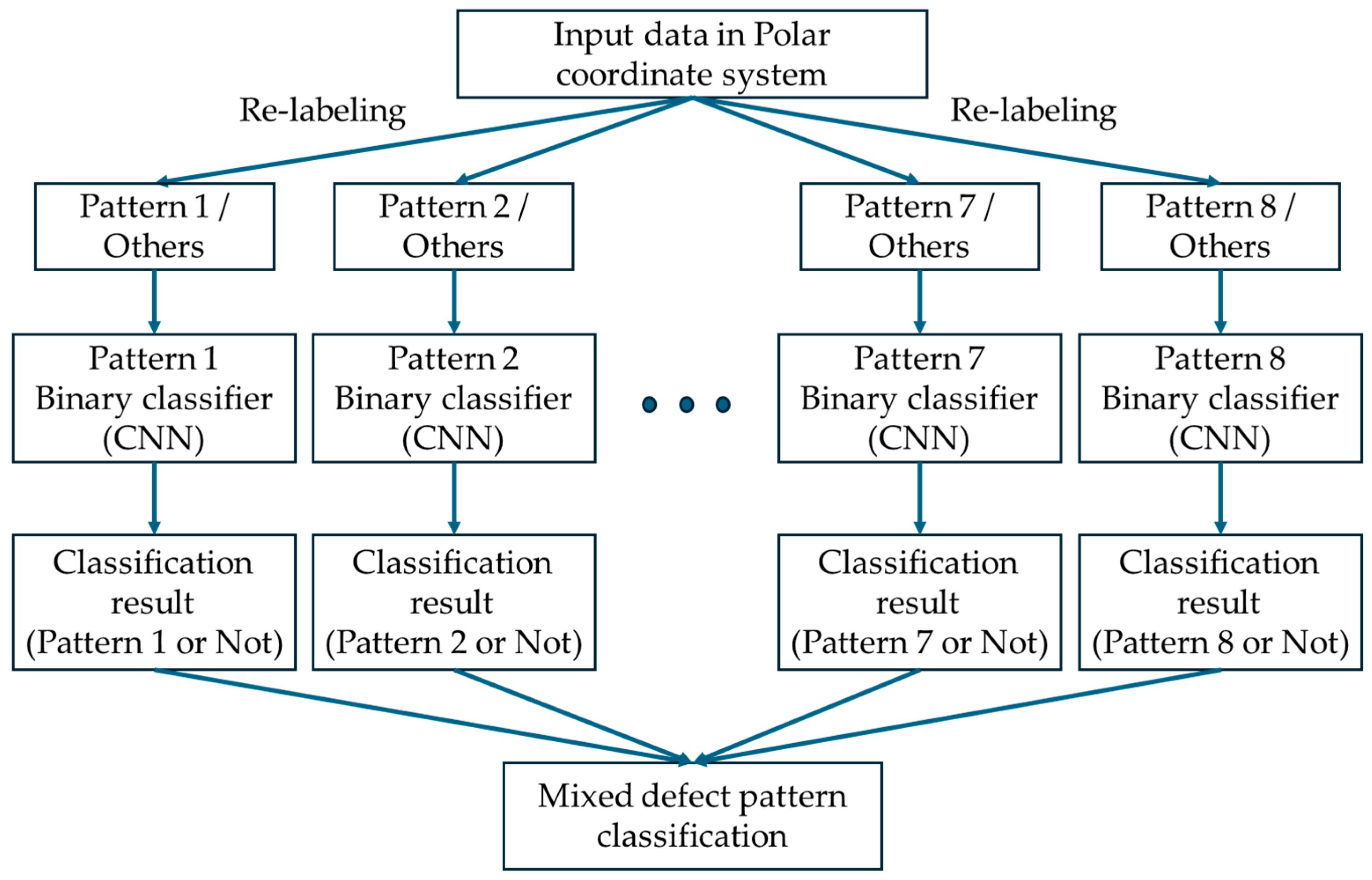 Electronics | Free Full-Text | Development of a Wafer Defect Pattern ...