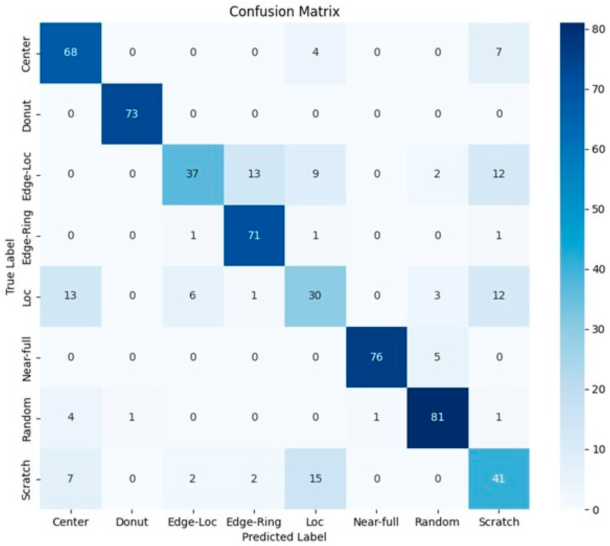 Electronics | Free Full-Text | Development of a Wafer Defect Pattern ...