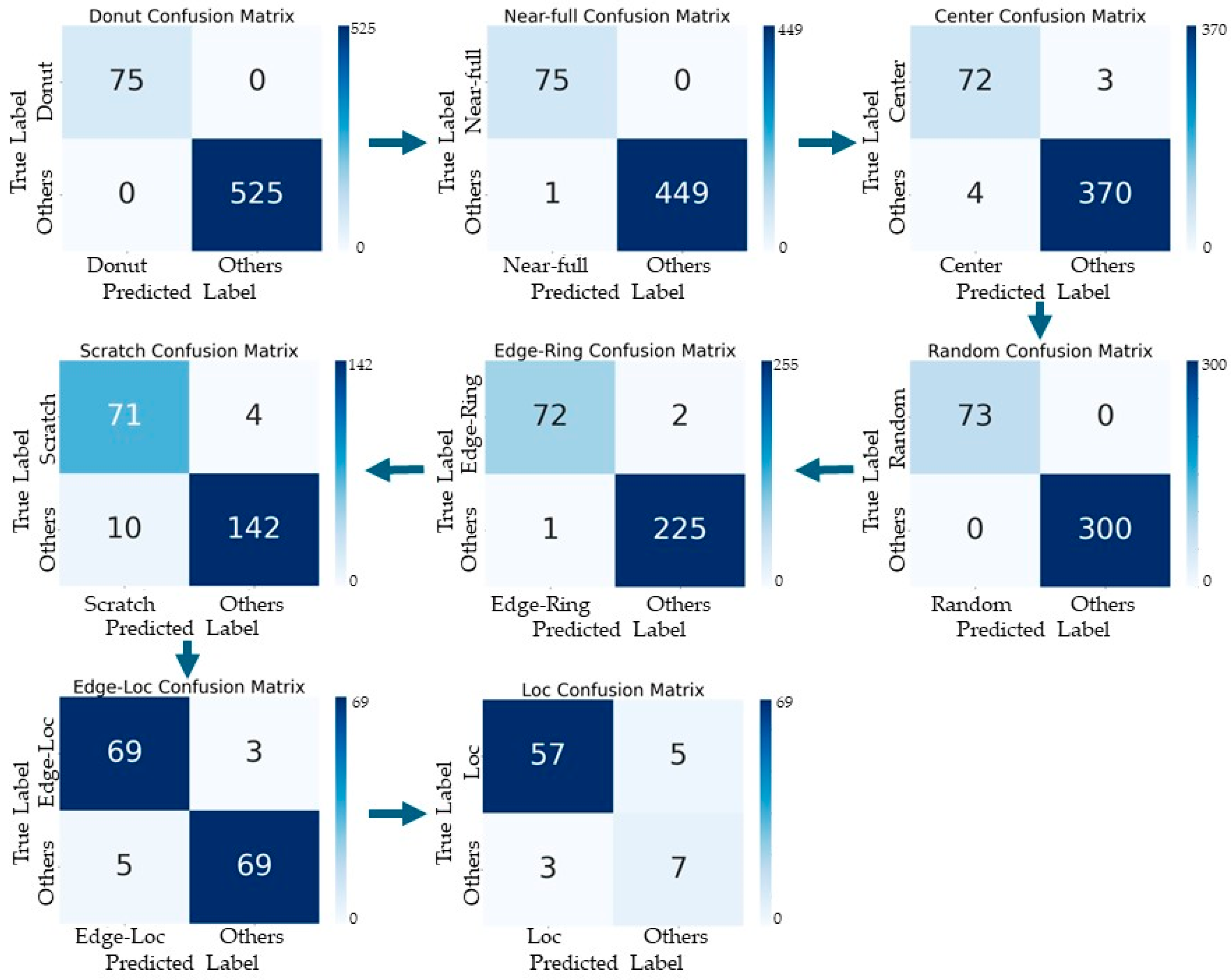 Electronics | Free Full-Text | Development of a Wafer Defect Pattern ...
