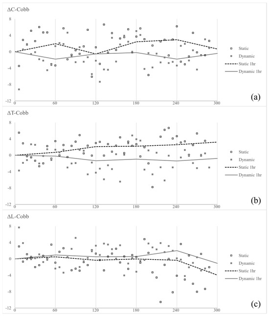 Electronics | Free Full-Text | Comparison of Neck Pain and Posture with ...