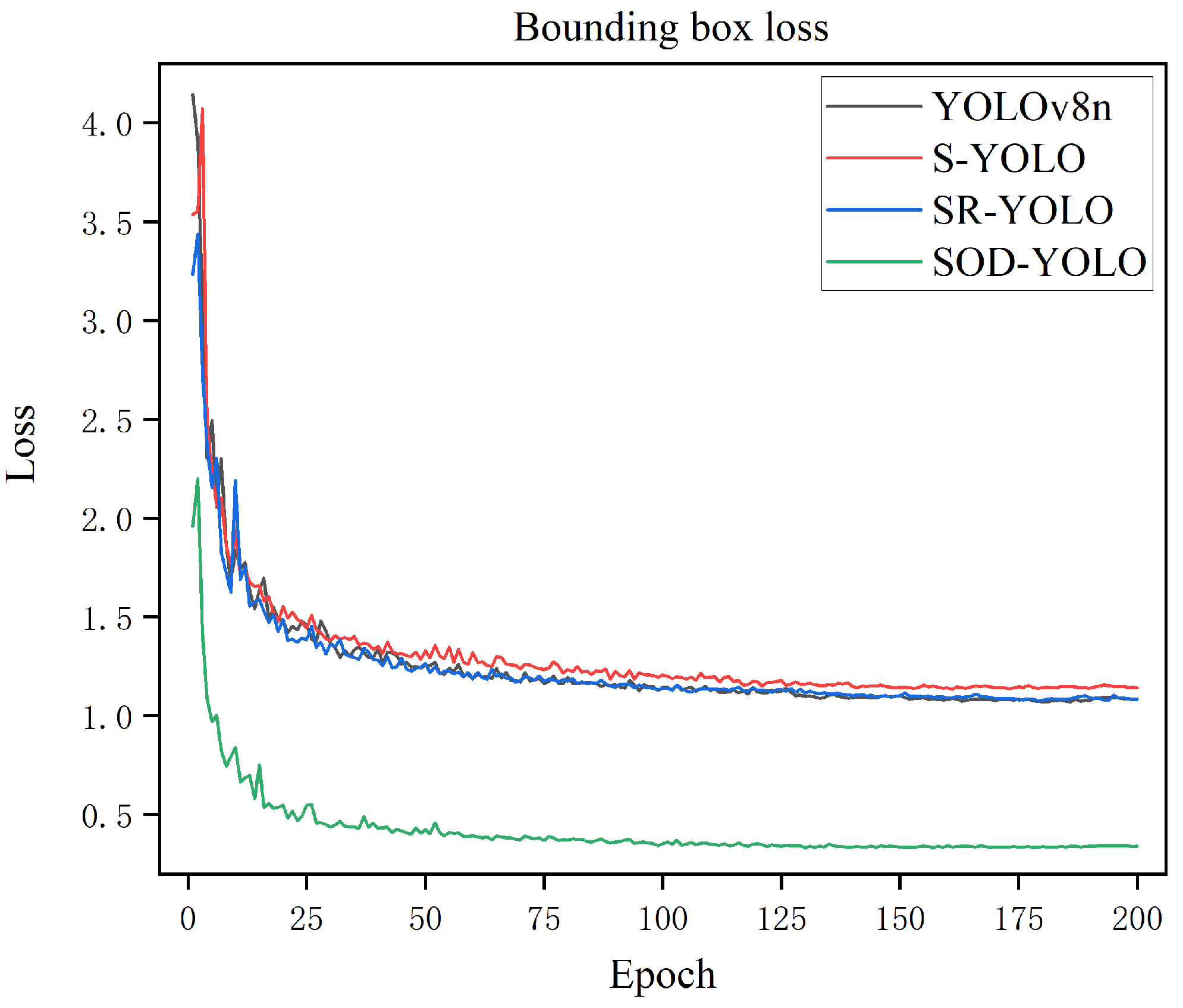 SOD-YOLO: A High-Precision Detection of Small Targets on High-Voltage ...