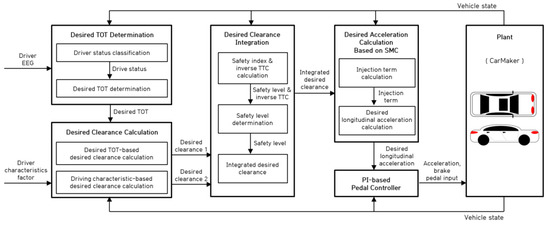 Development of an Integrated Longitudinal Control Algorithm for Autonomous Mobility with EEG ...