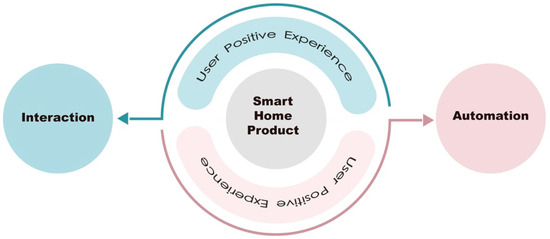 How to Keep Balance between Interaction and Automation? Toward User ...