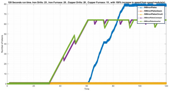 Electronics | Free Full-Text | Modeling and Analyzing the Strategy Game “Factorio” Using Modular ...