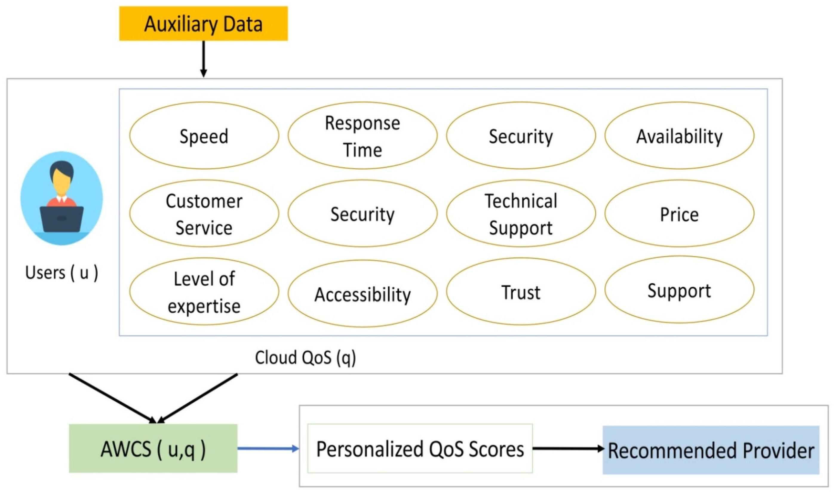 Electronics | Free Full-Text | Hybrid Approach to Improve Recommendation of Cloud Services for ...