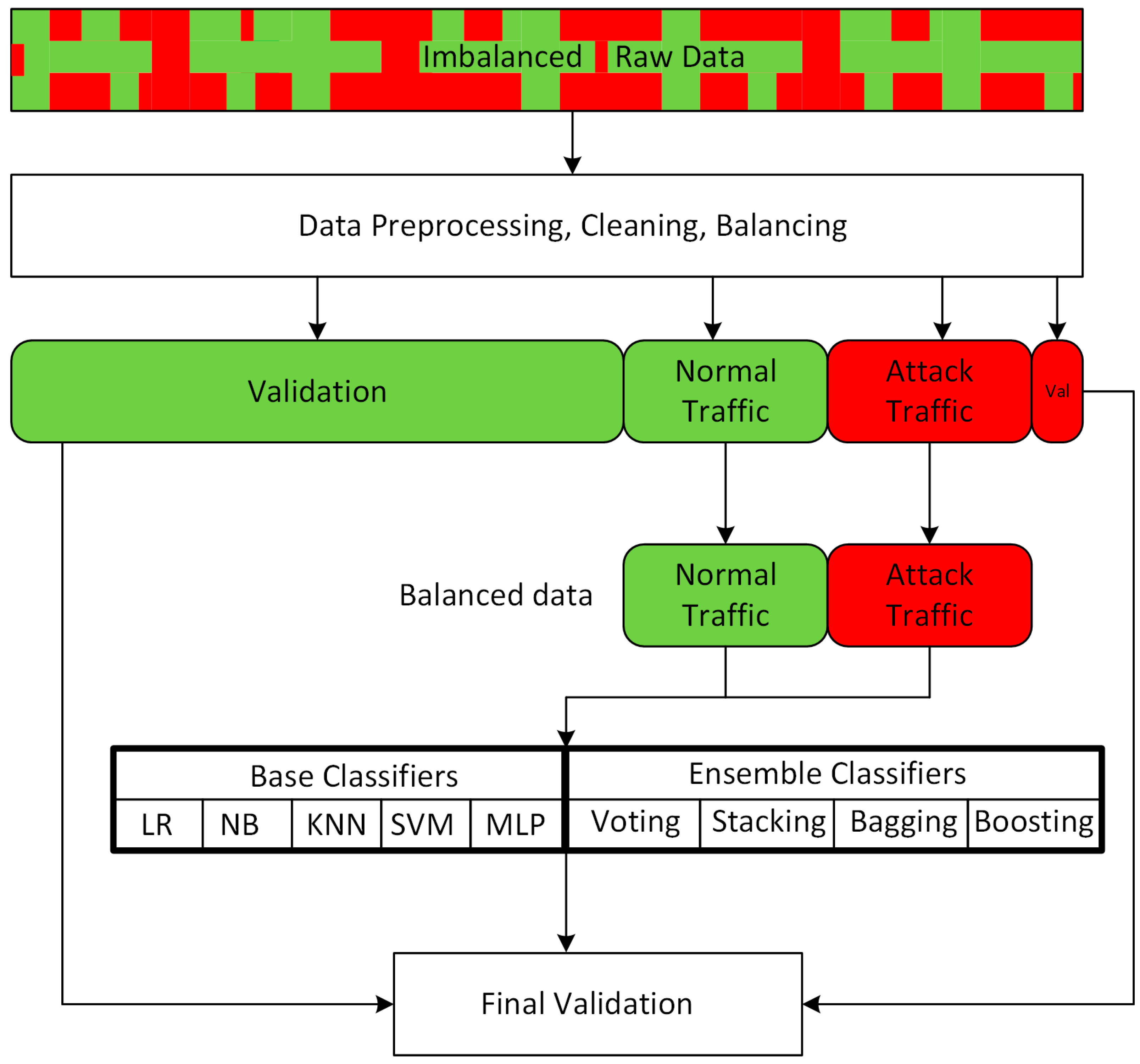 Using Ensemble Learning for Anomaly Detection in Cyber–Physical Systems