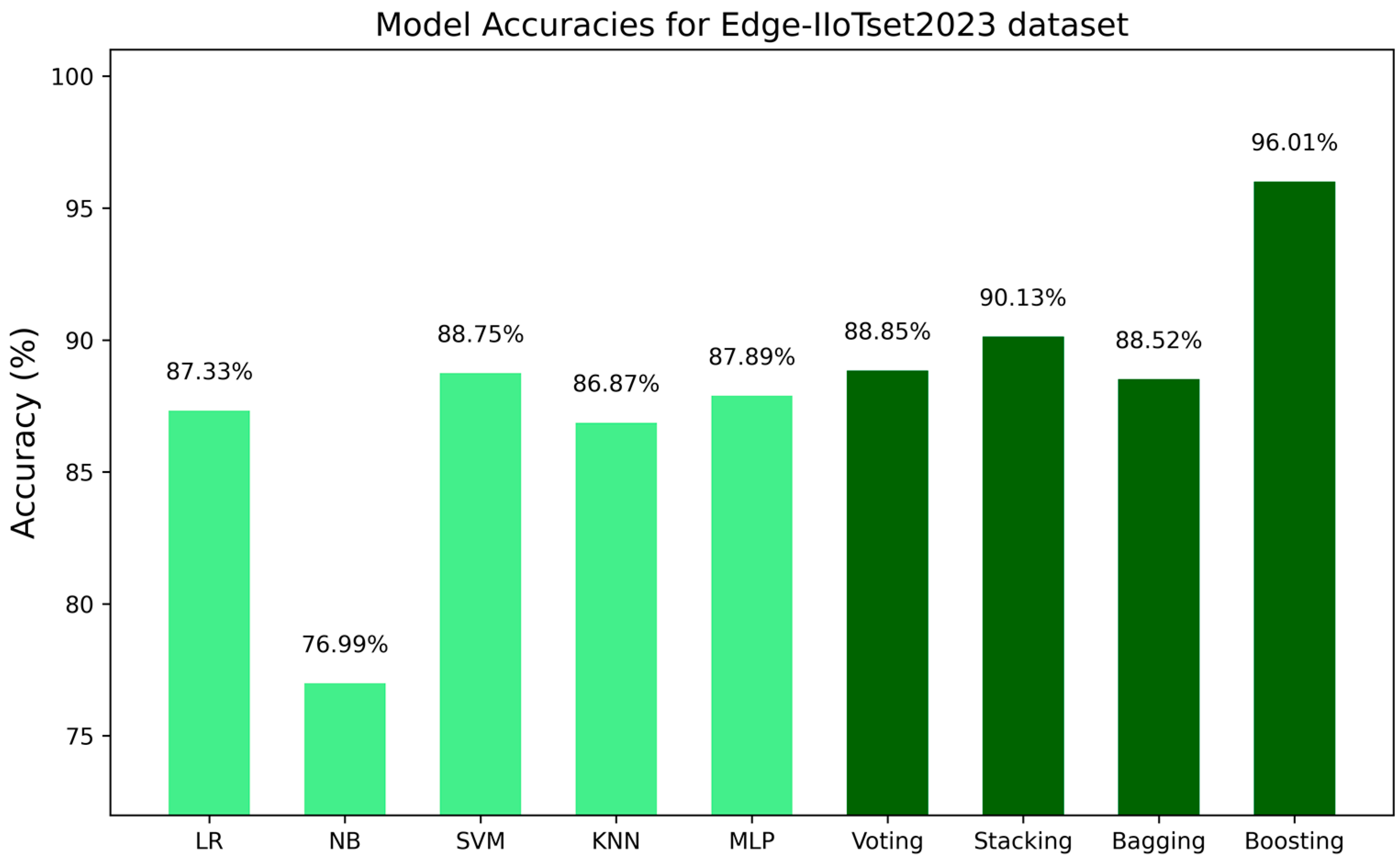 Using Ensemble Learning for Anomaly Detection in Cyber–Physical Systems