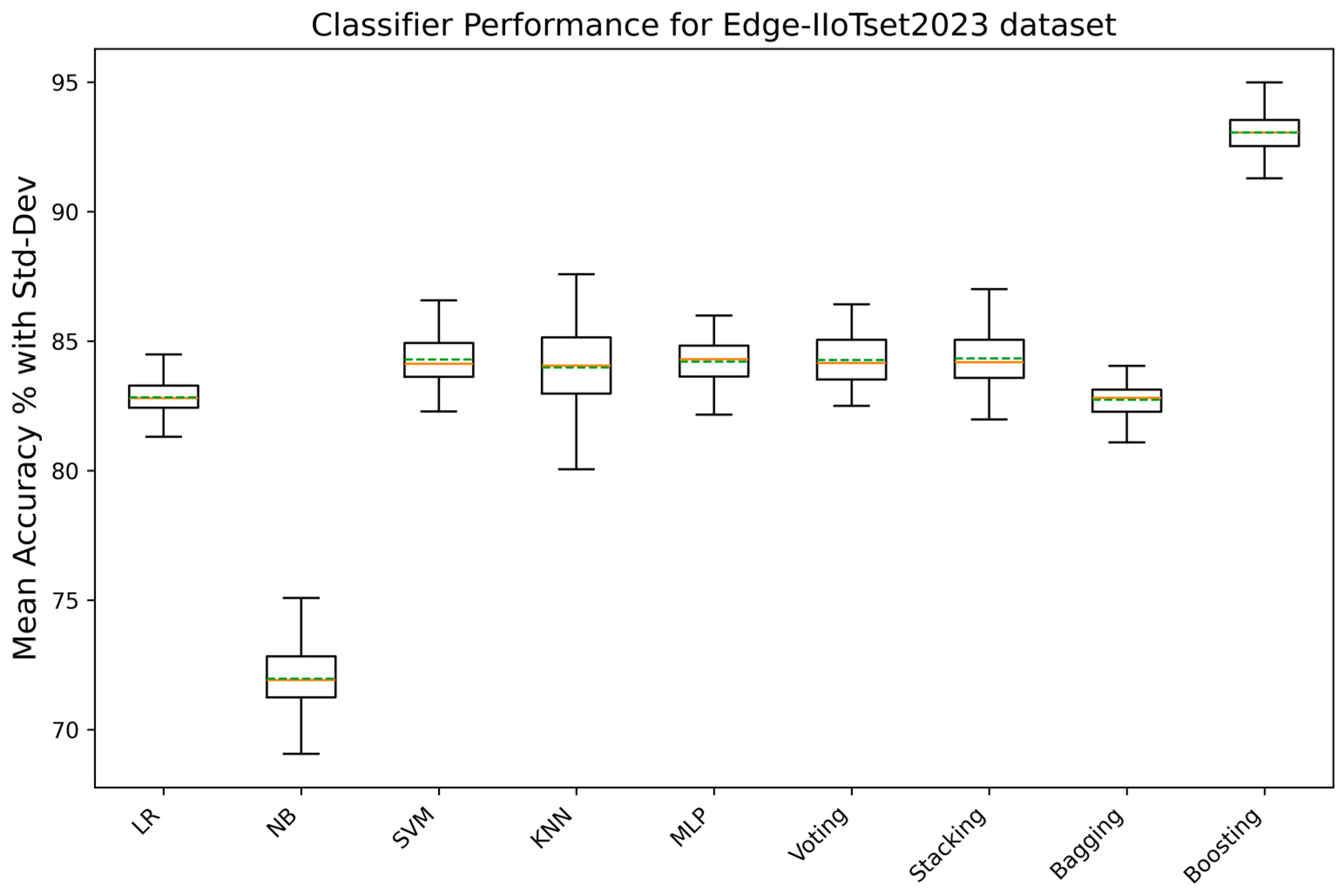 Using Ensemble Learning for Anomaly Detection in Cyber–Physical Systems