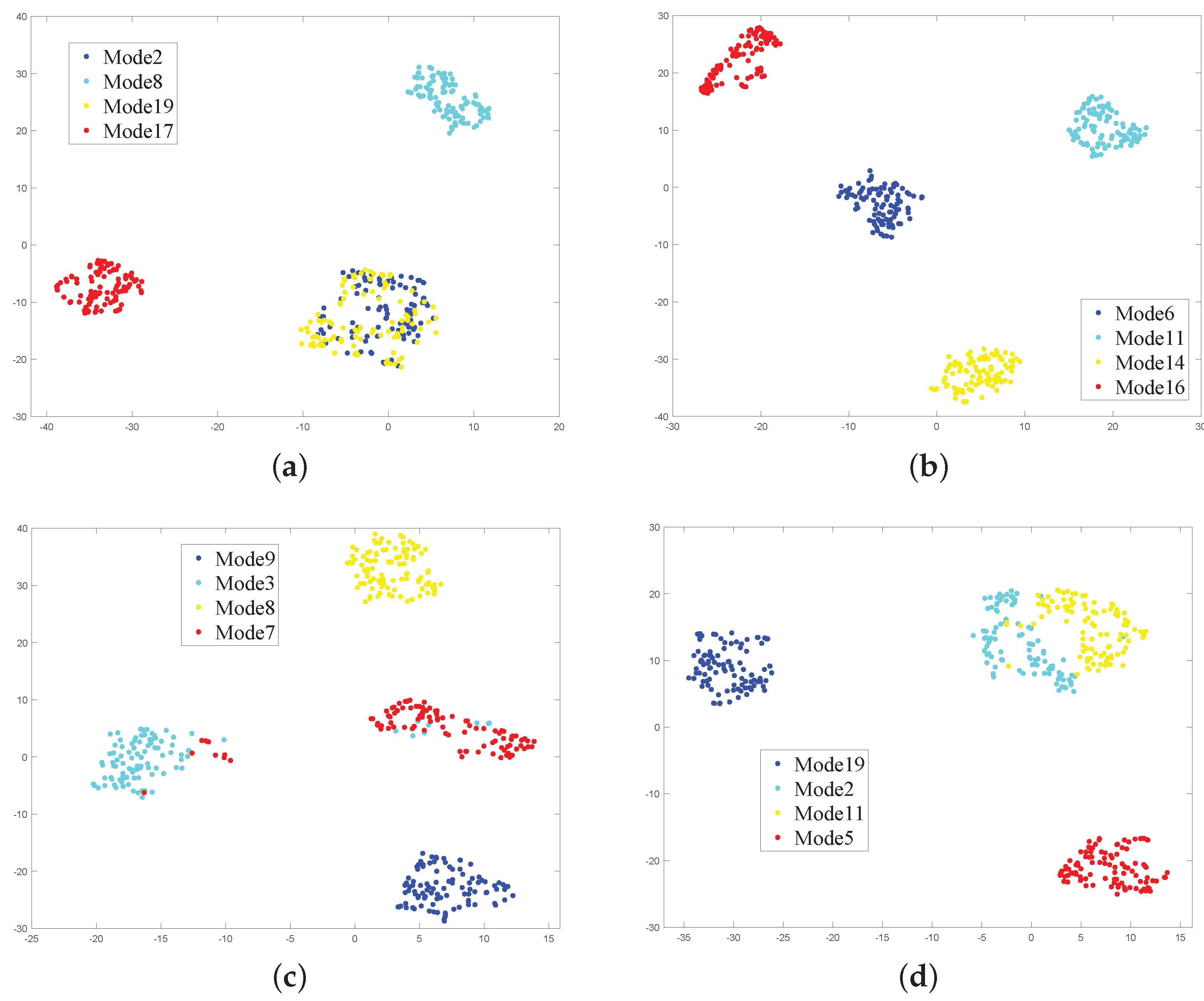 Electronics | Free Full-Text | Multivariate Time Series Feature Extraction and Clustering ...
