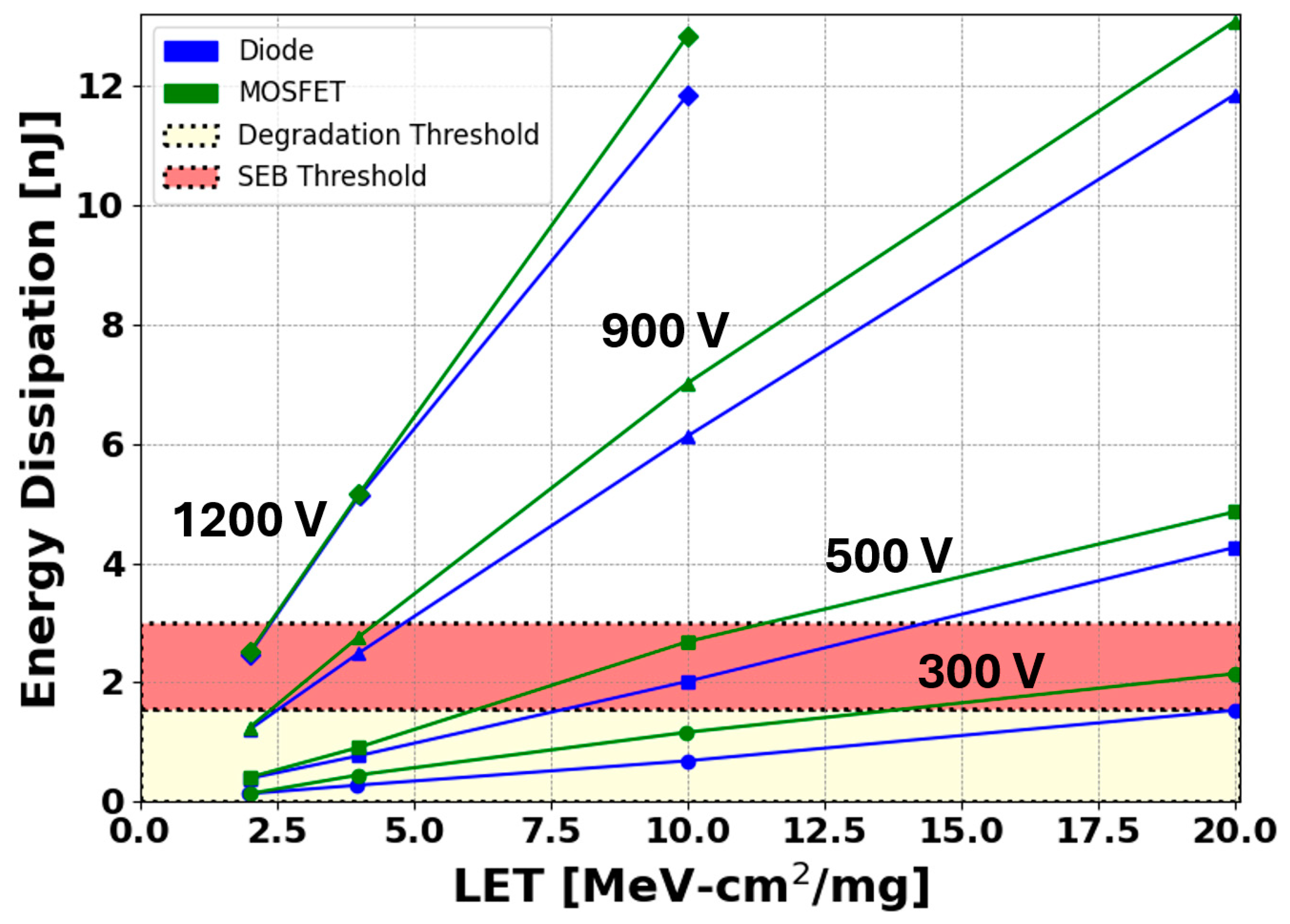 Electronics | Free Full-Text | A Brief Review of Single-Event Burnout Failure Mechanisms and ...