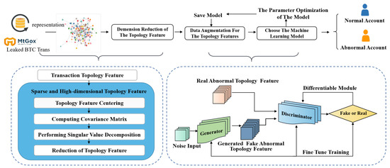 An Abnormal Account Identification Method by Topology Feature Analysis ...