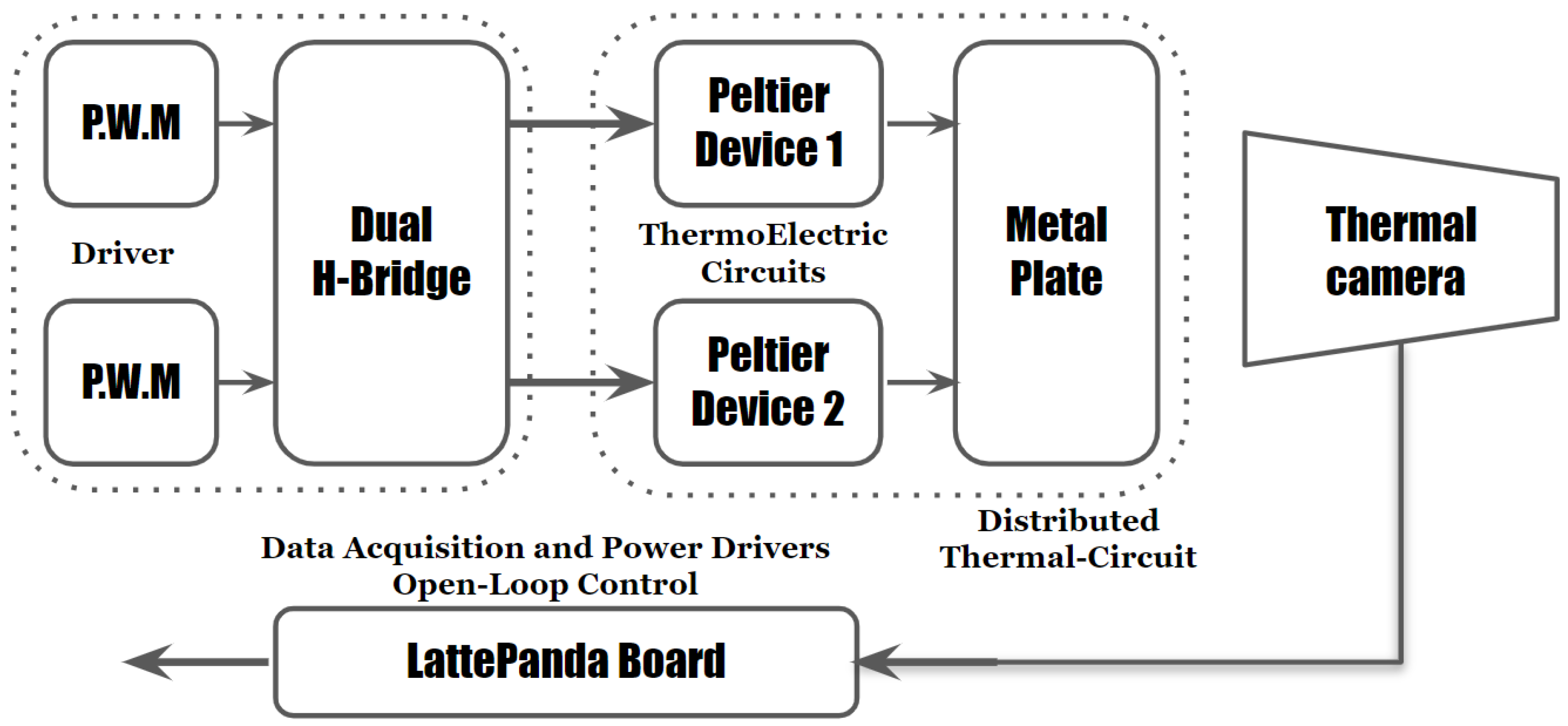 Electronics | Free Full-Text | Digital Twin-Enabled Modelling of a ...