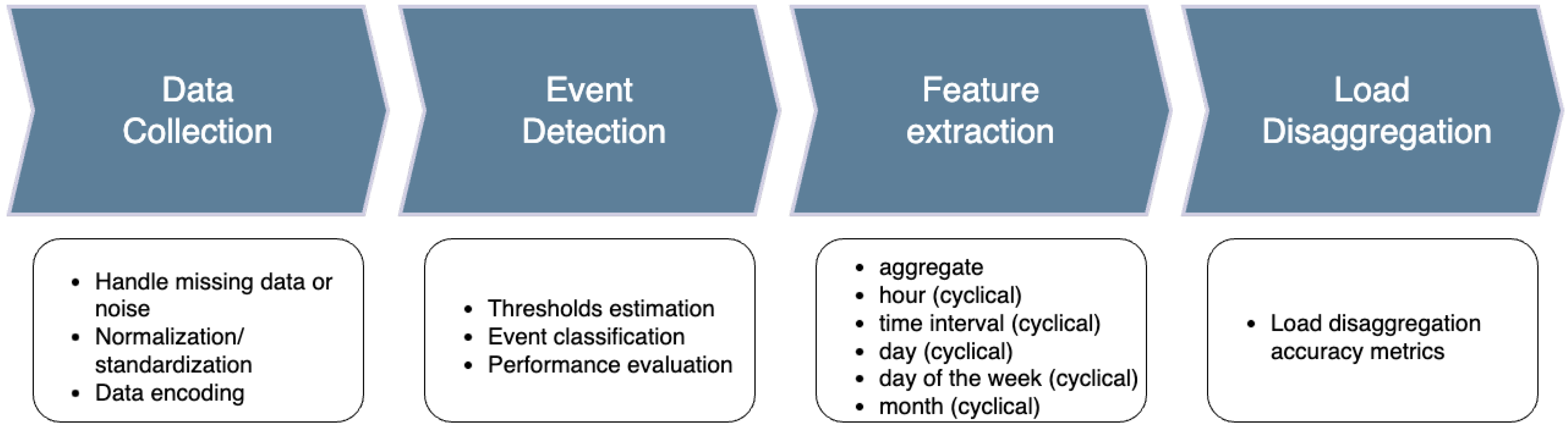 Electronics | Free Full-Text | Comparative Analysis of Machine Learning Techniques for Non ...