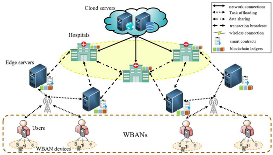 Electronics | Free Full-Text | Task-Offloading Strategy of Mobile Edge Computing for WBANs