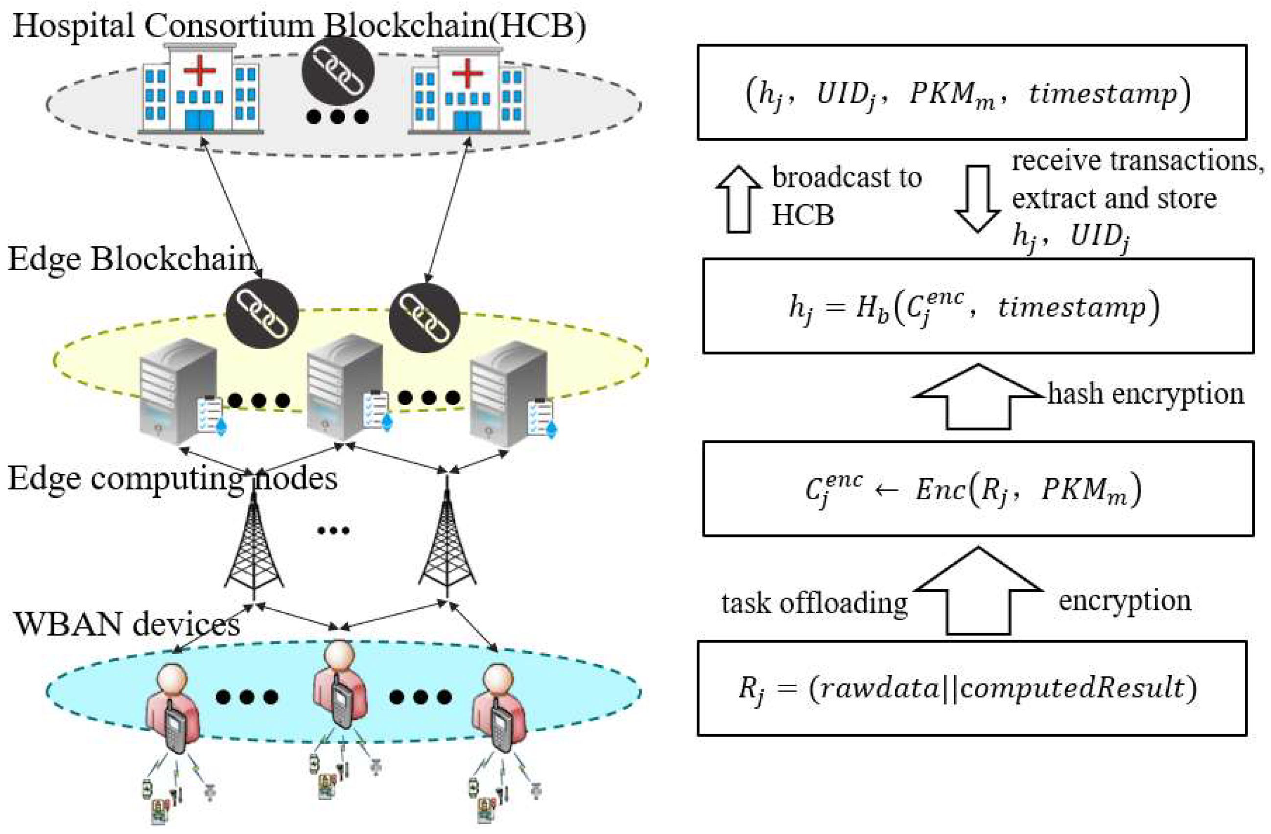 Electronics | Free Full-Text | Task-Offloading Strategy of Mobile Edge Computing for WBANs
