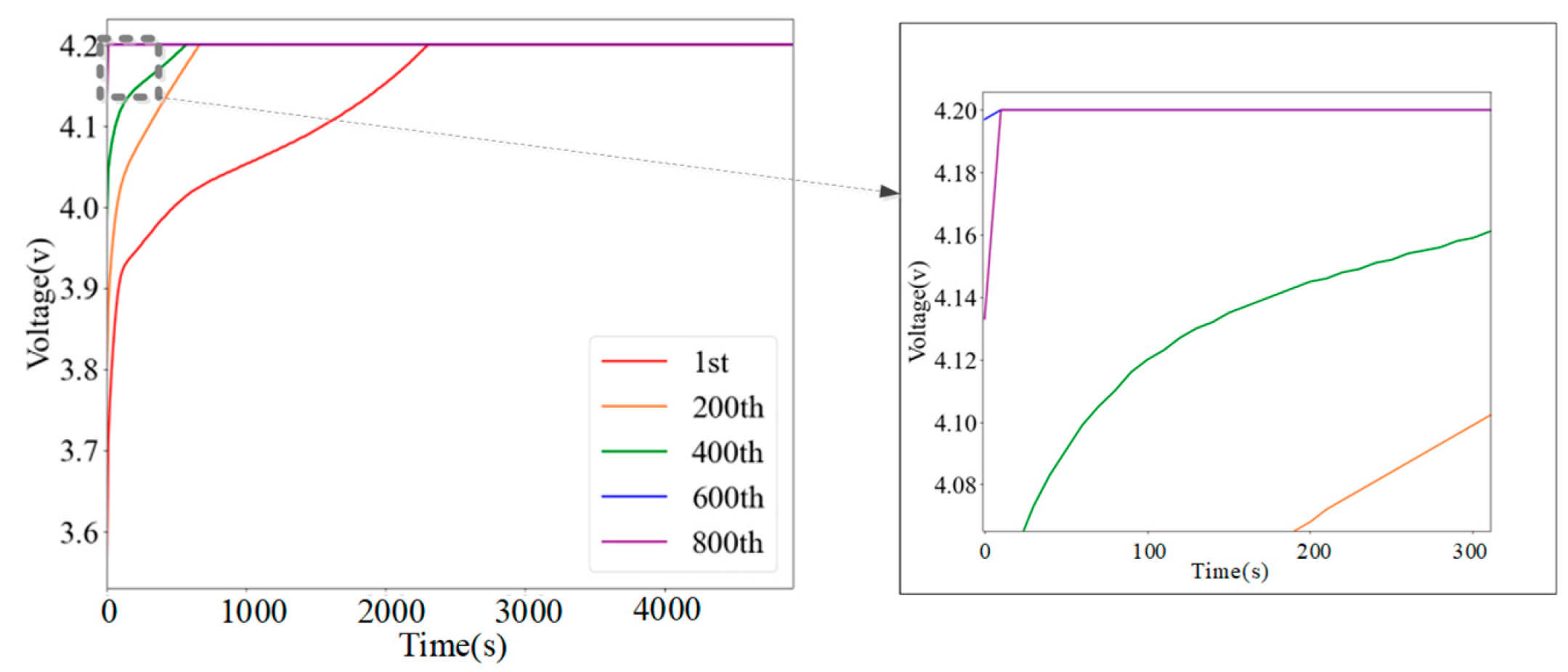 An Improved Transformer Model for Remaining Useful Life Prediction of Lithium-Ion Batteries ...