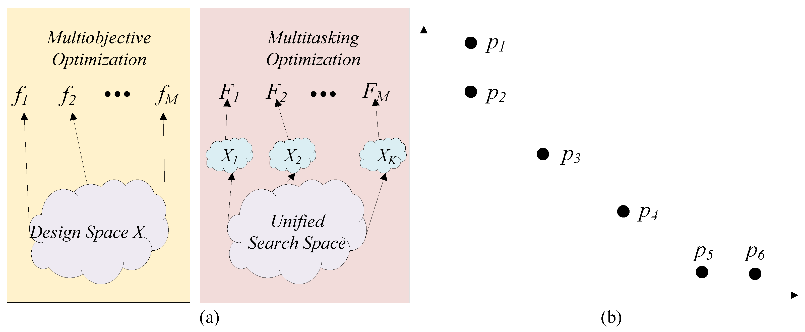 Evolutionary Competition Multitasking Optimization with Online Resource Allocation for ...